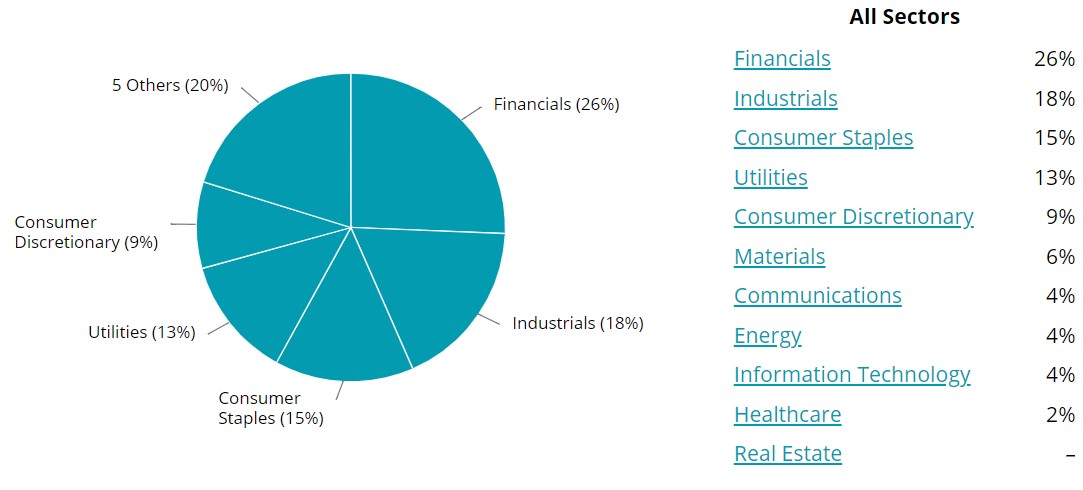 Low Yield Portfolio – Chasing the Yield
