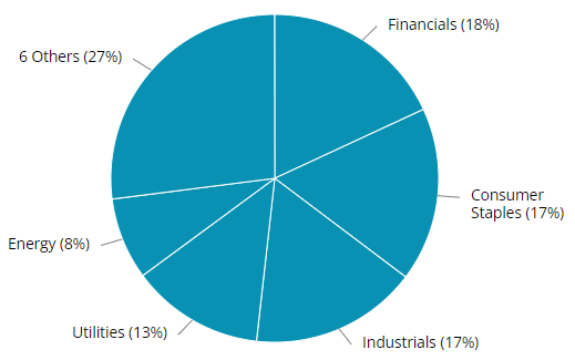 Low Yield Portfolio – Chasing the Yield