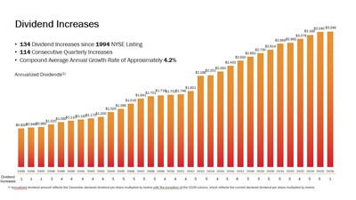 Realty Income (O) increases dividend by 0.2%, its 134th increase since ...